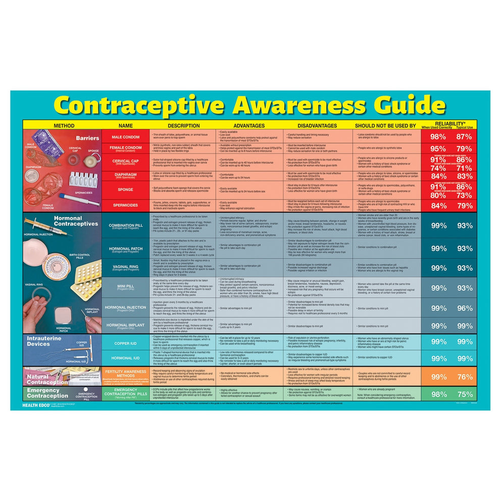 Contraceptive Awareness Guide Laminated Chart 90721 | Contraception ...