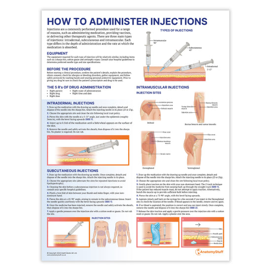 How to Administer Injections Poster | Injection Clinical Skills Chart ...